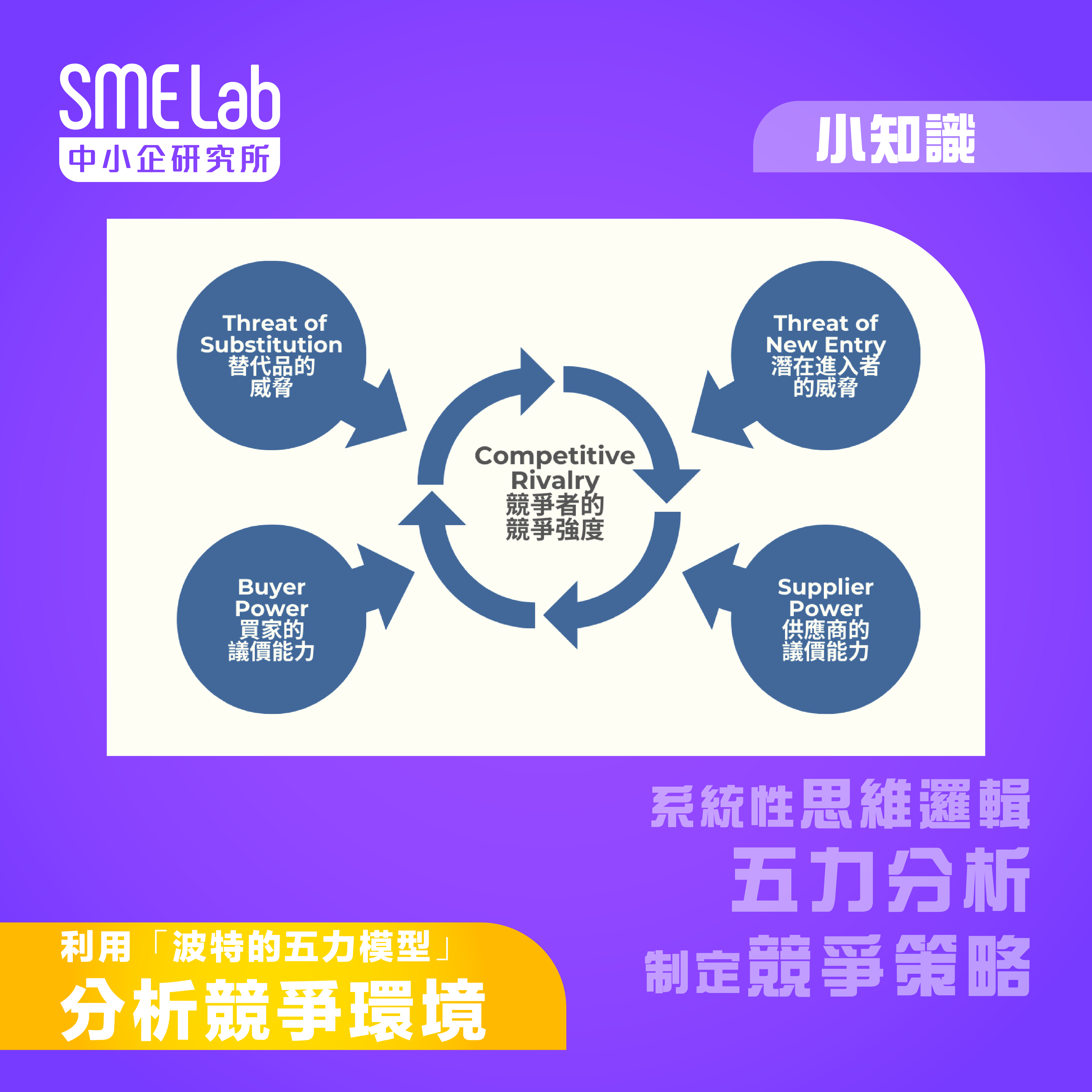 2503 SME Lab 文章：策略性思考工具：利用「波特的五力模型」分析競爭環境
