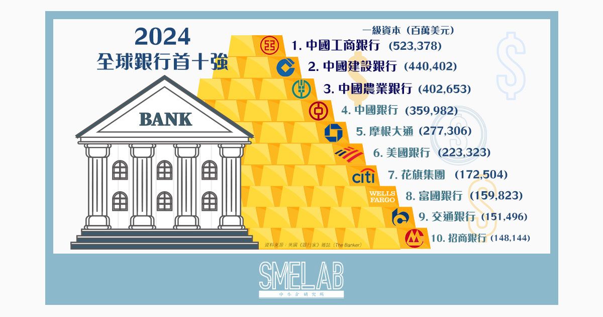 SME Lab 文章：2024年全球銀行首十強